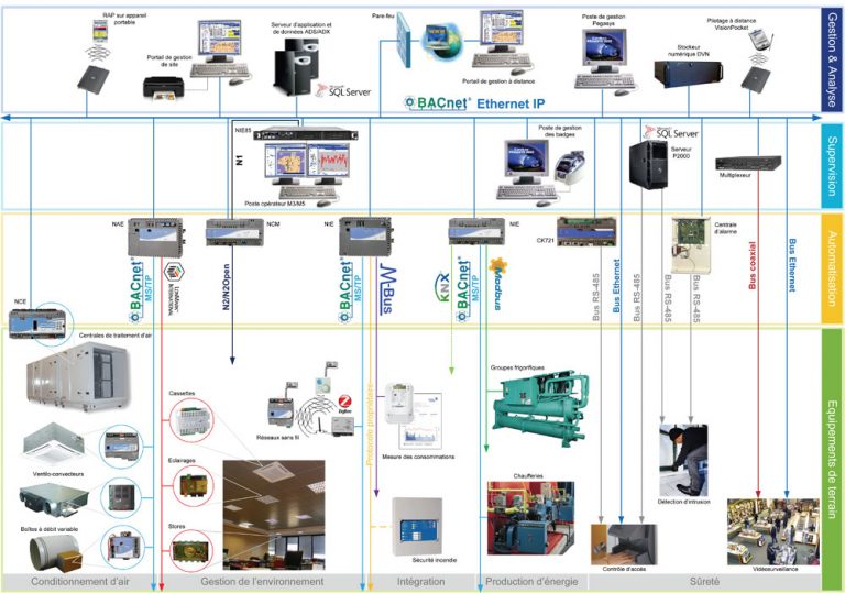 Johnson Controls : gestion regulation thermique | Althécia